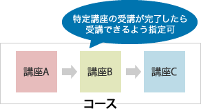 コース機能概念図 | LOGOSWARE Platon