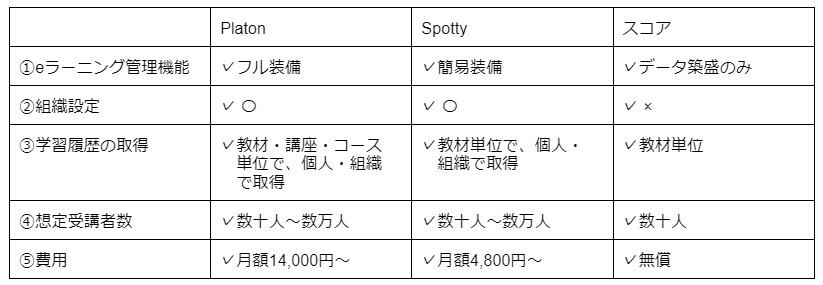 学習管理システムを選ぶポイントとは？ | eラーニングシステム LOGOSWARE Platon