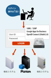 シングルサインオン | LOGOSWARE Platon
